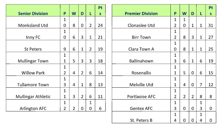 Combined Counties Football League Tables (February 19) - Offaly Live