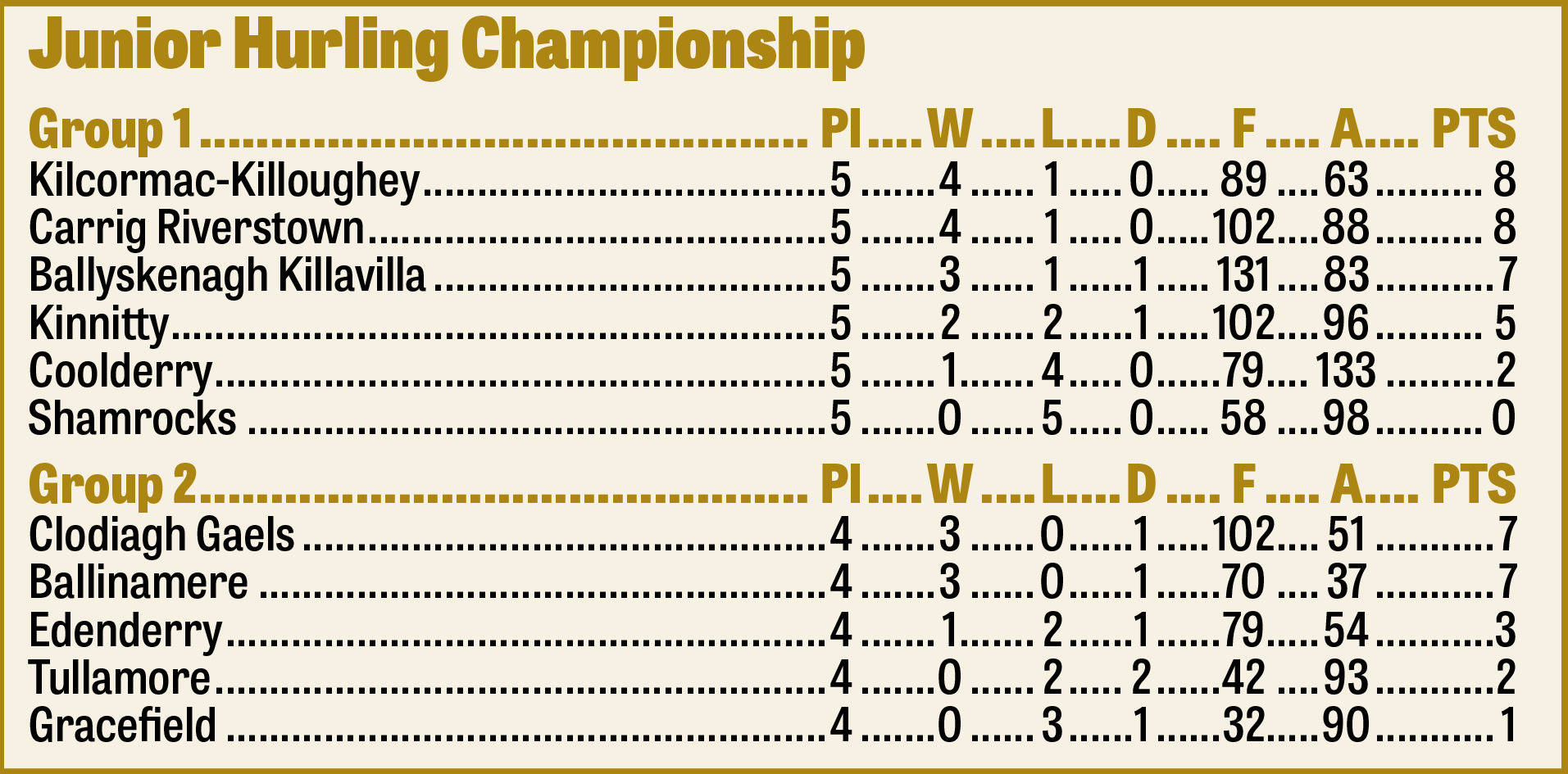 All the weekend's Offaly GAA results and final tables in Hurling ...