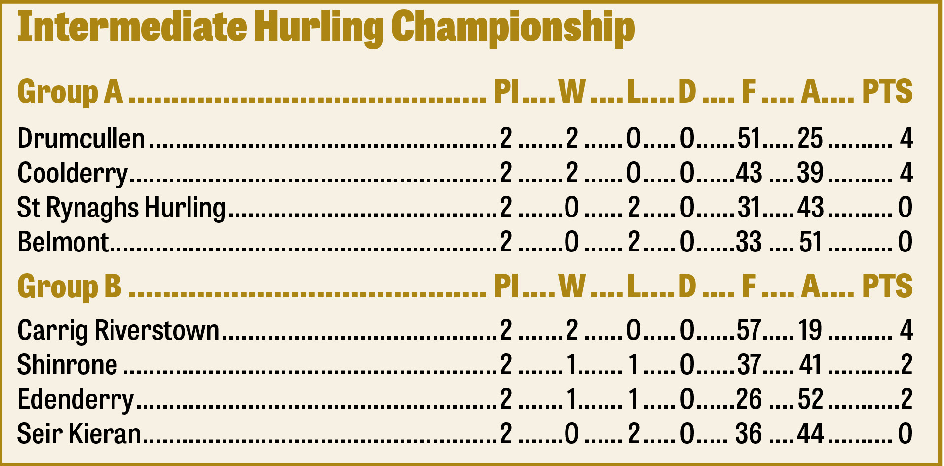 All the weekend's results and tables from the Offaly Intermediate Hurling Championship - Offaly Live