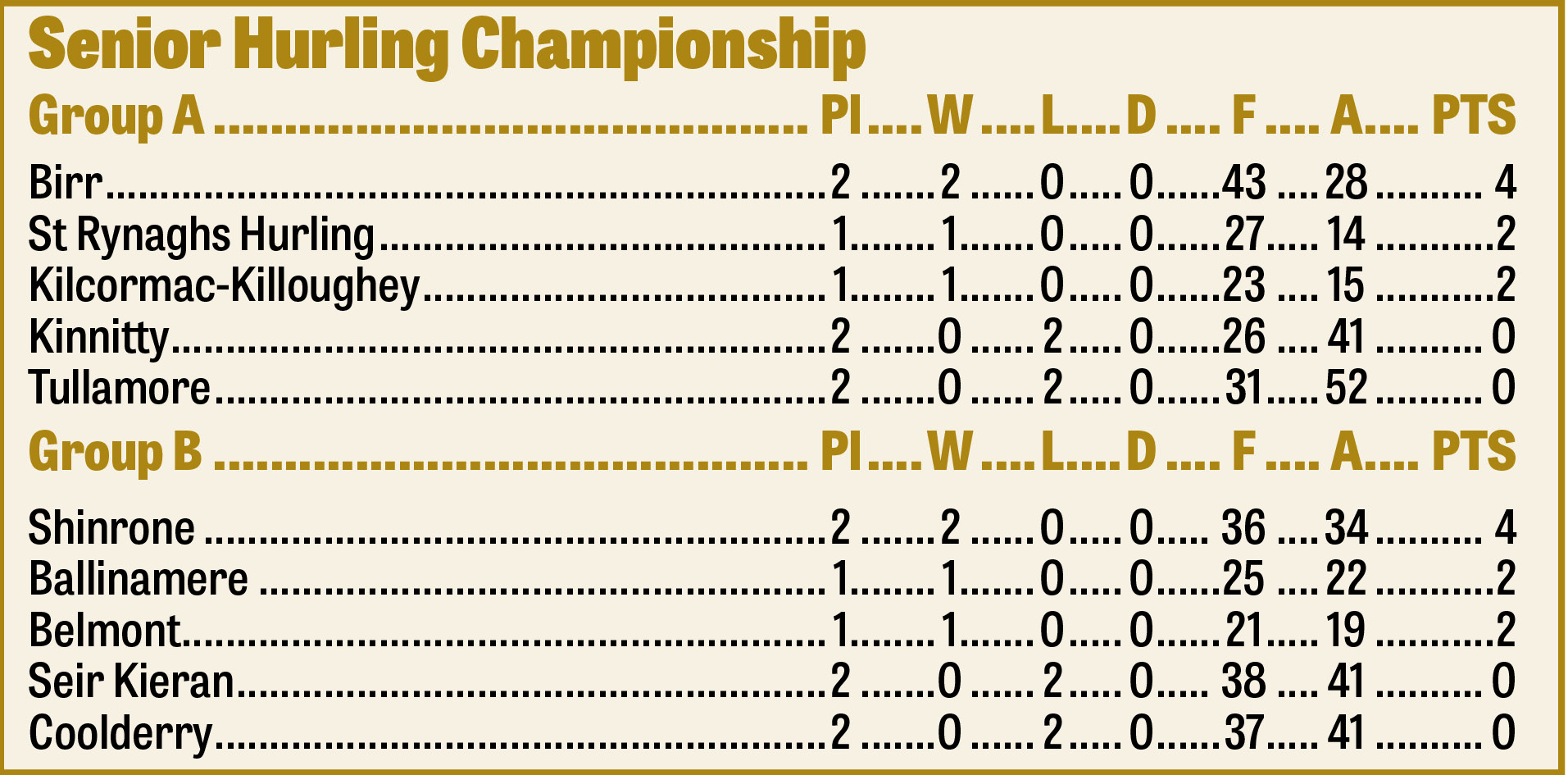 All the results and up to date tables for the Offaly Senior Hurling ...