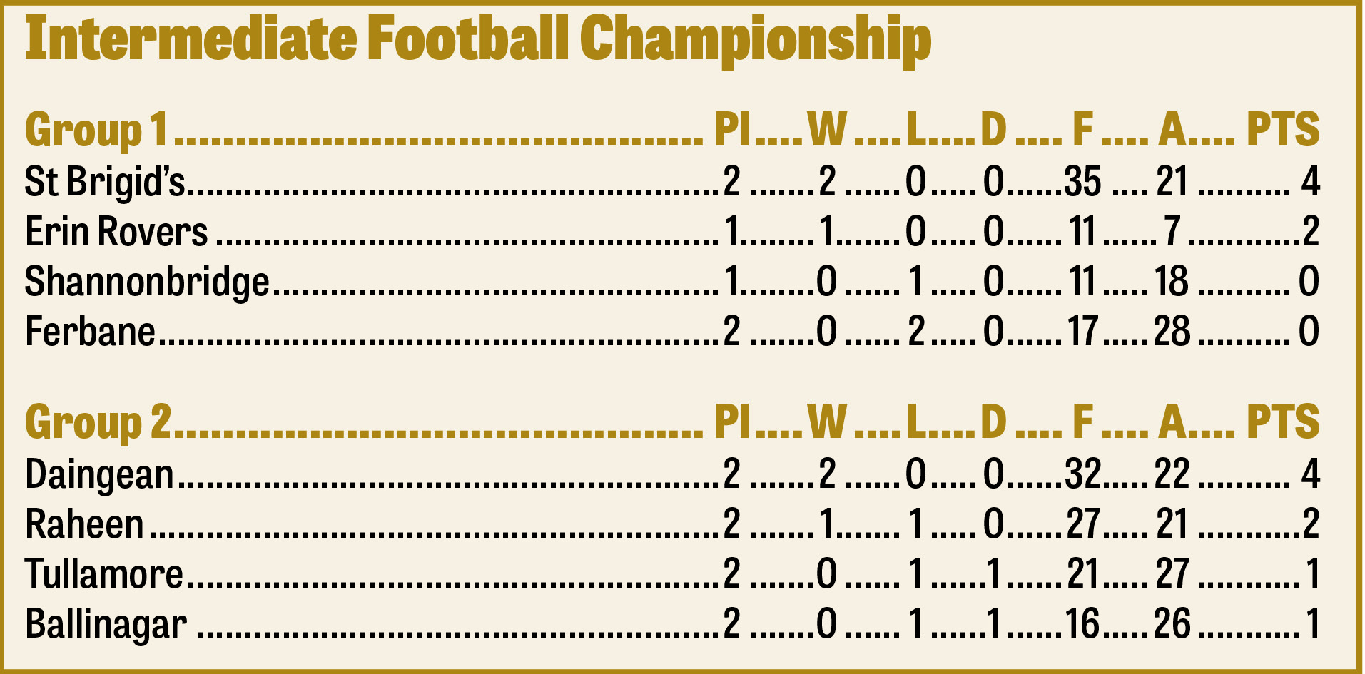 All the up to date tables after Round 2 of the Offaly Senior, Senior B ...