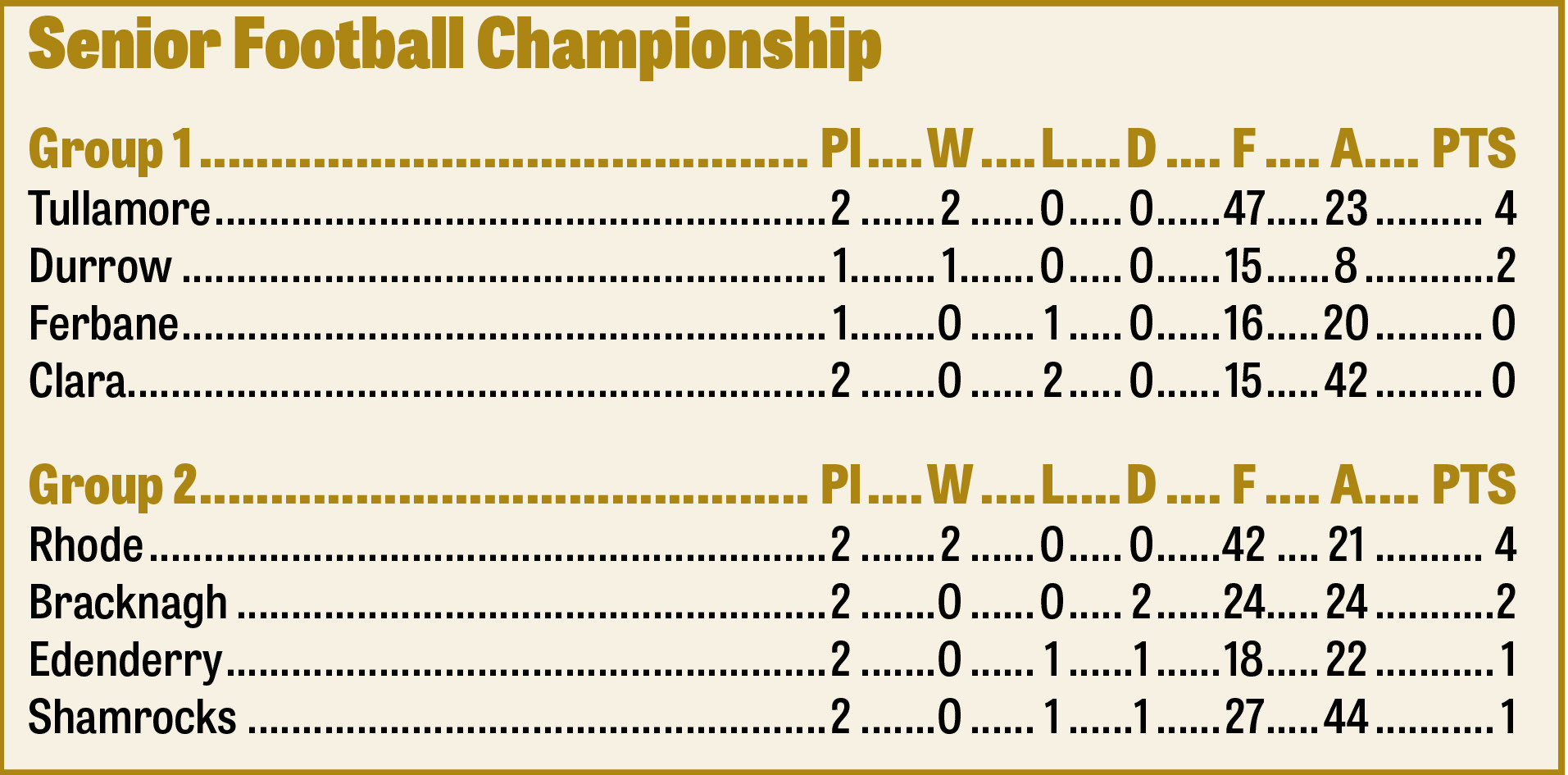 All the up to date tables after Round 2 of the Offaly Senior, Senior B and Intermediate Football ...